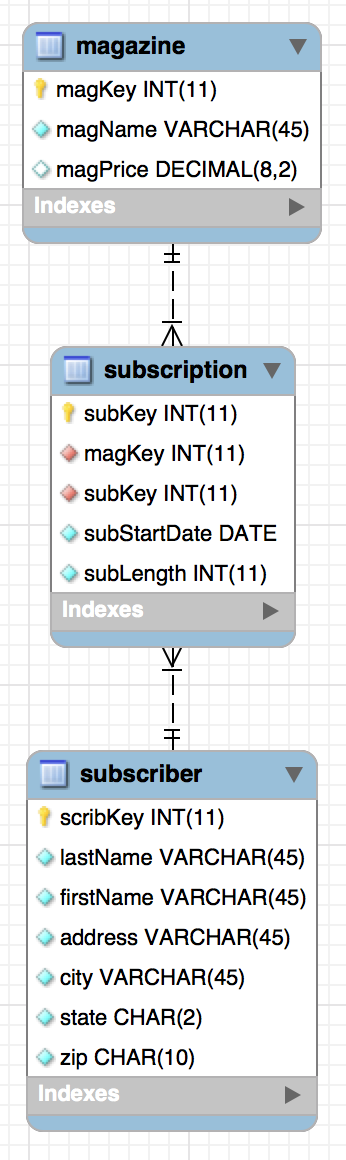 Multiple Table Queries
